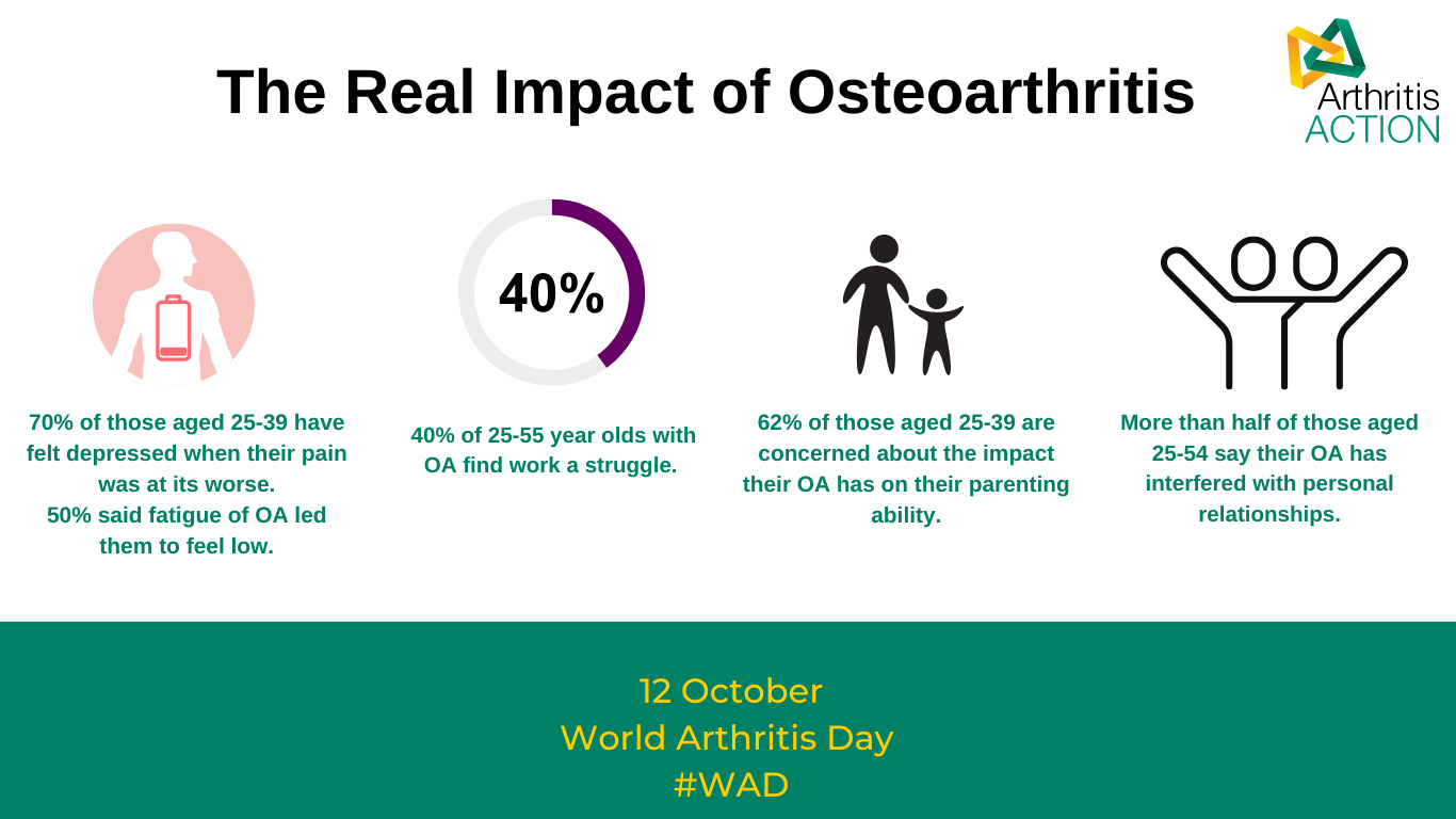 World Arthritis Day Campaign 2024 - Arthritis Action